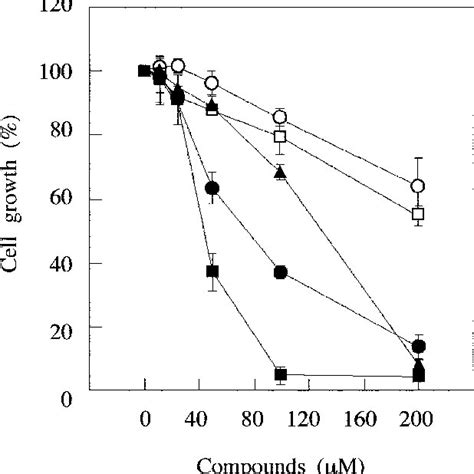 Cell Growth Inhibition By Vitamin D And Its Related Compounds