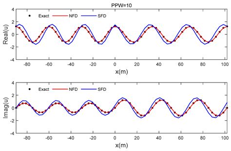 A Novel Finite Difference Scheme For Normal Mode Models In Underwater Acoustics