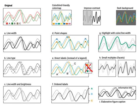 recommendations to improve colorful line graphs or line graphs with red