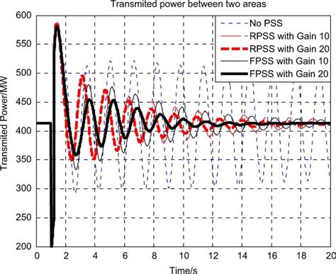 Transmitted Power Between The Two Areas Download Scientific Diagram
