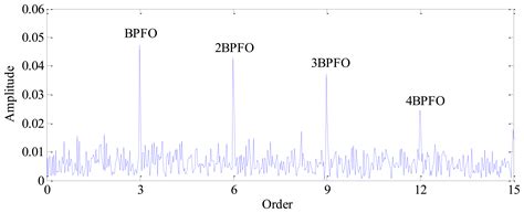 Tacholess Envelope Order Analysis And Its Application To Fault Detection Of Rolling Element