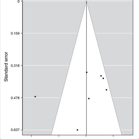 Publication Bias Assessed By Funnel Plot For Continuous Depression Download Scientific Diagram