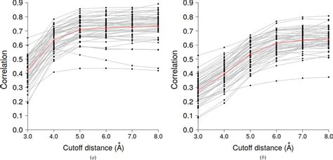 Iucr Using Graphlet Degree Vectors To Predict Atomic Displacement Parameters In Protein Structures