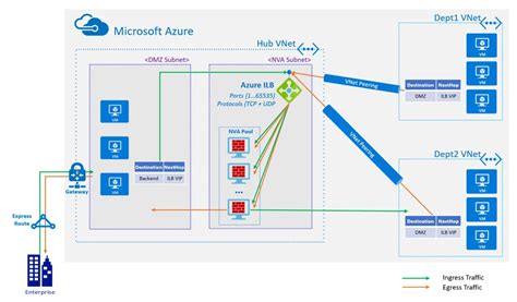 Best Practices To Consider Before Deploying A Network Virtual Appliance Microsoft Azure Blog