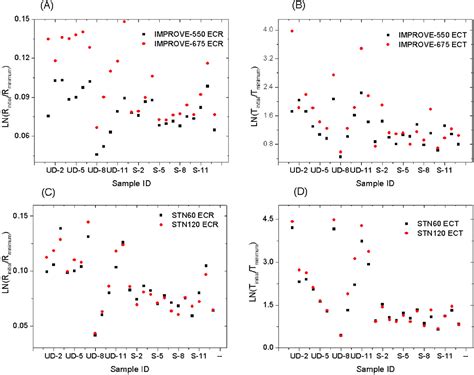 Figure 1 From Thermal Optical Methods For Elemental Carbon