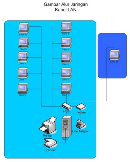 Menganalisis Dan Cara Membuat Jaringan Komputer Pada Warnet Ahdan Bayu Kusuma Yudha