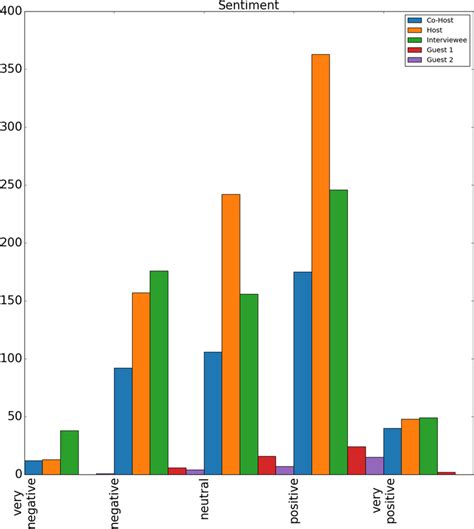 sentiment distribution across speakers at utterance level download