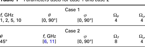 Table 1 From Improved Multilevel Physical Optics Algorithm For Fast Computation Of Monostatic