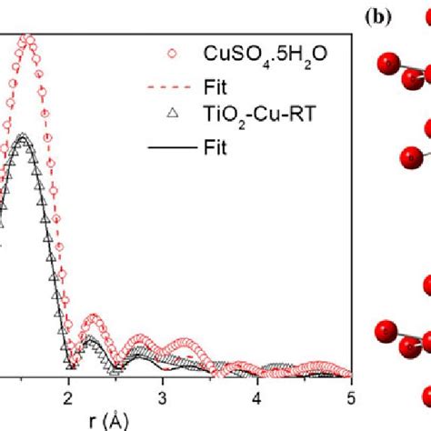 A Simulated And Experimental Moduli Of The Fourier Transforms Of The