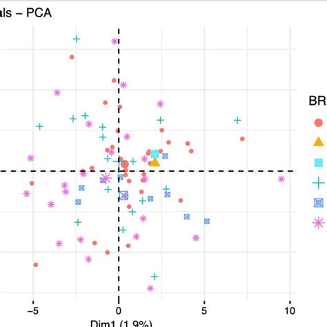 Principal Components Analysis Pca Plot Representing Genetic