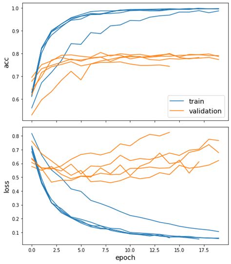 Ensemble Models For Link Prediction — Stellargraph 121 Documentation