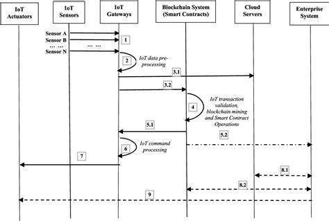 Figure 3 From A Blockchain Based Iot Framework For Oil Field Remote Monitoring And Control