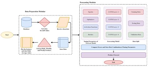 Deterioration Of Electrical Load Forecasting Models In A Smart Grid Environment