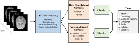 Structure Of Our Proposed Pipeline For Brain Decoding Download Scientific Diagram
