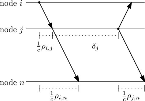 Timing Diagram For The Example Network Setup In Here The Solid Black Download Scientific