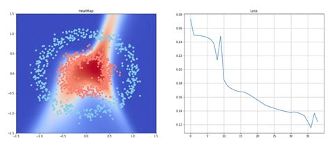 Neural Networks From Scratch When I Was Playing With This Nice Tool By Alex Diaz Analytics