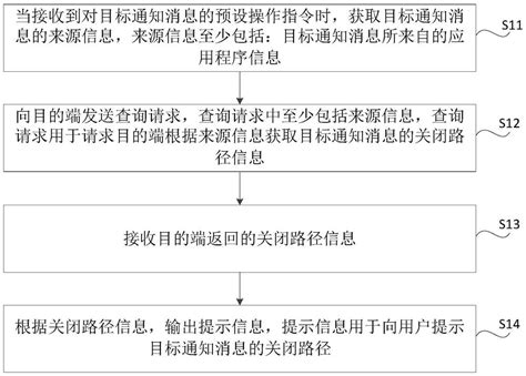 Notification Message Processing Method And Device Eureka Patsnap