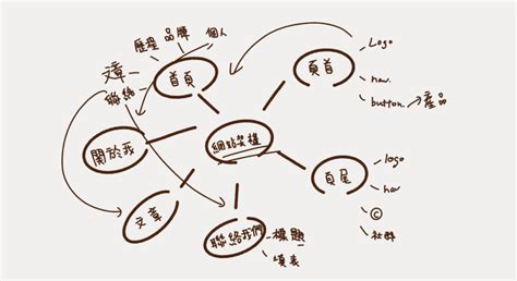 如何規劃網站架構圖 分鐘教你畫出樹狀圖 溫研創意