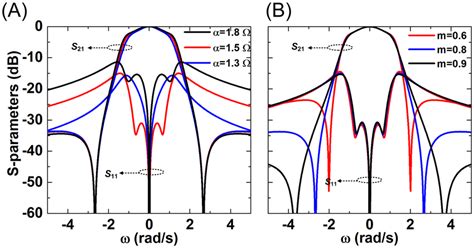 Frequency Responses For A Various α With M 08 And ωc 1 And B