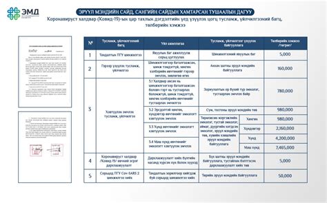 ЭМД ын сангаас ковид 19 ийн тусламж үйлчилгээнд 175 тэрбум төгрөгийн санхүүжилт олгожээ