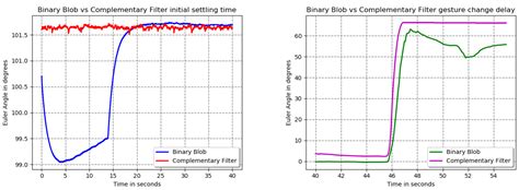 Real Time And Embedded Detection Of Hand Gestures With An Imu Based Glove