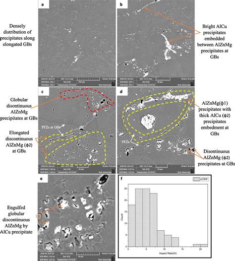 Microstructure Of Bulk Htpp Condition Specimen Showing A Densely