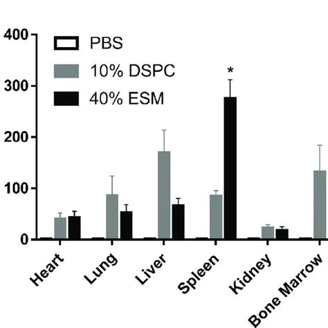 Lnp Gfp Mrna Systems Containing 40 Mol Esm Exhibit Enhanced