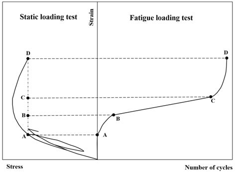 21 Qualitative Comparison Of The Monotonic Stress Strain Curve And