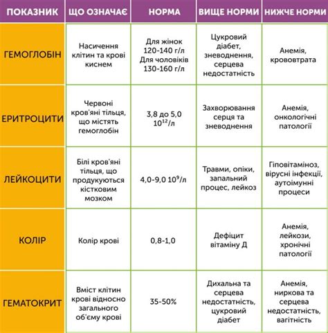 ⚕ Що показує загальний аналіз крові Pulse