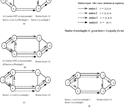 Figure 1 From Grooming Of Multicast Sessions In Wdm Mesh Networks ∗