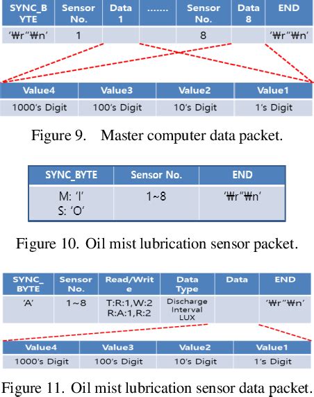 Figure 11 From Implementation Of An Fpga Based Sensor System For Oil