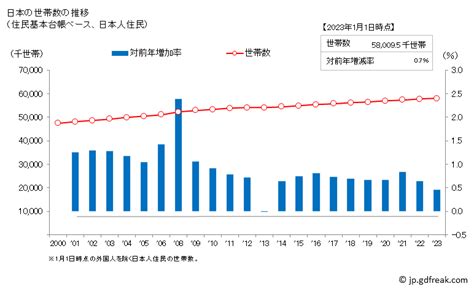 グラフで見る 日本の世帯数の推移住民基本台帳ベース出所総務省 国勢調査及び国立社会保障人口問題研究所 将来推計人口総務省 住民