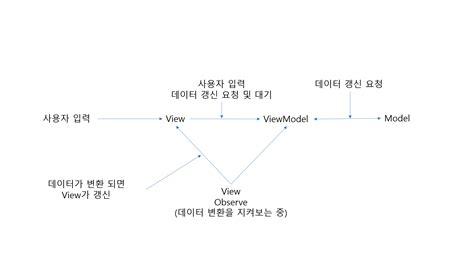 안드로이드 Mvvm 패턴 공부