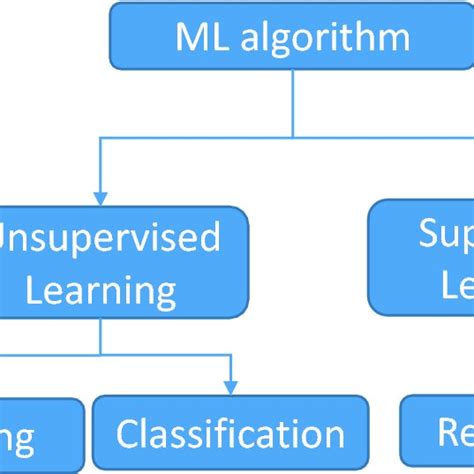 Brief Overview Of Ml Techniques Download Scientific Diagram