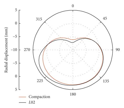 A Circumferential Strain Distribution B Radial Displacement