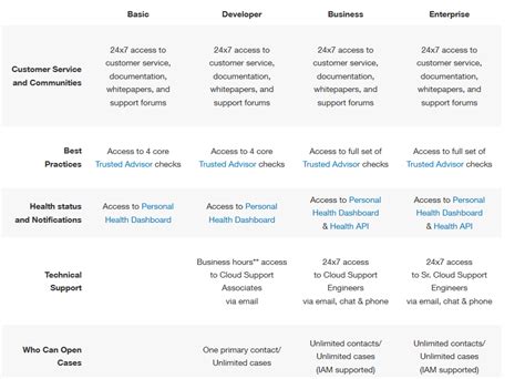 Aws Support Tiers Osolabss Newsletter