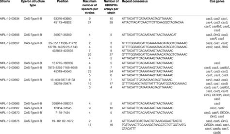 Crispr Cas Systems Identified In L Monocytogenes Genomes Download Scientific Diagram