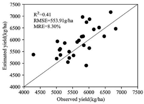 Full Article Remote Sensing Based Winter Wheat Yield Estimation