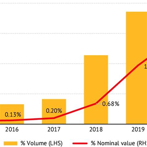 E Money Transaction Volume And Nominal Value As Percentage Of Atm And Download Scientific