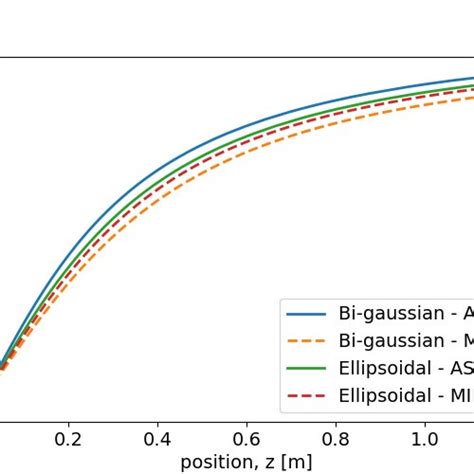 Comparison Of The Rms Quantities For Different Beam Distributions Download Scientific Diagram
