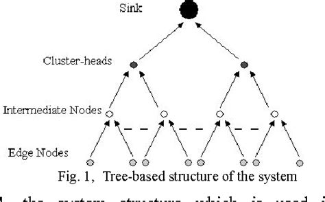 Figure 1 From An Energy Efficient Framework For Data Aggregation In Wireless Sensor Networks
