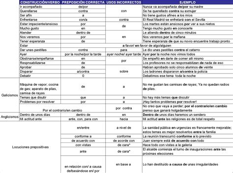 ¿usamos Bien Las Preposiciones