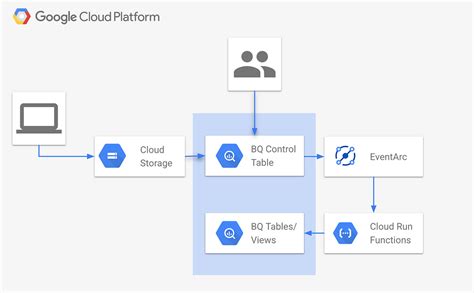 Simplifying Bigquery Table And View Permissions Management Using A Control Table By Shubham