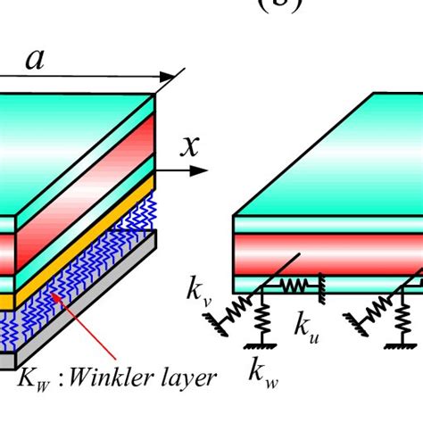 Geometry Of A Three Dimensional 3d Functionally Graded Fg Sandwich Download Scientific