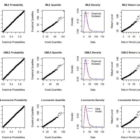 Visual Comparison Of The Goodness Of Fit Test For Meteorological Download Scientific Diagram