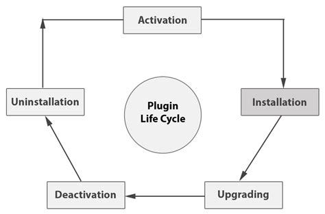 Wordpress Development Quick Start Guide