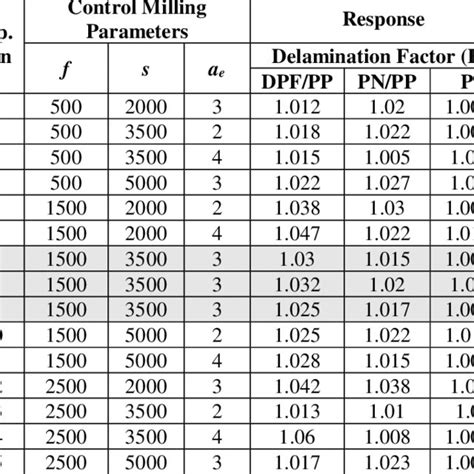 end milling parameters and their corresponding levels download