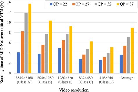 Figure 10 From Deep Multi Task Learning Based Fast Intra Mode Decision For Versatile Video