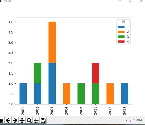 Python How To Plot The Proportion Or Count Of Items Given A Datetime