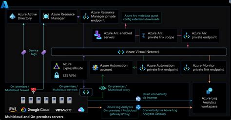 Load Balancer For Azure Log Forwarder Solution Microsoft Qanda